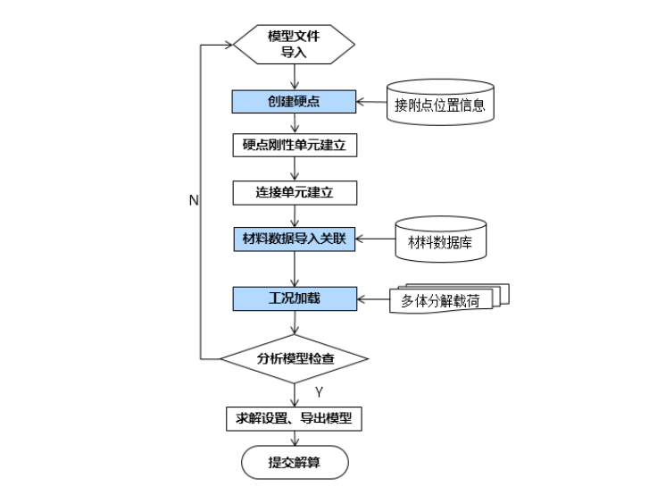 基于HyperMesh二次开发的悬架零件自动分析实例 - 广州智造软件科技有限公司
